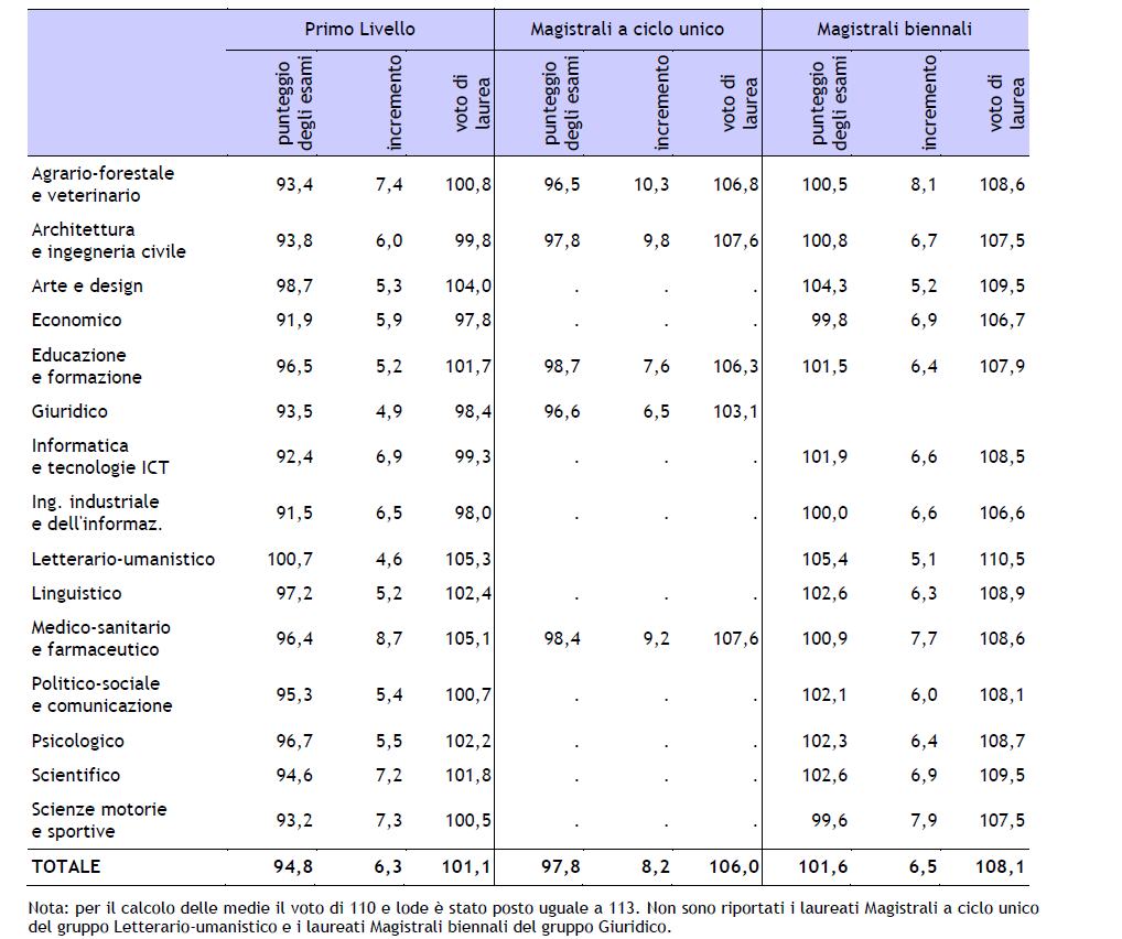 Qual è il voto medio di laurea? | AlmaLaurea